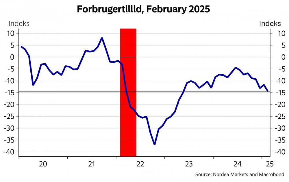 Inflationen stiger - det kan ramme forbrugertilliden | Nyt fra Nordea